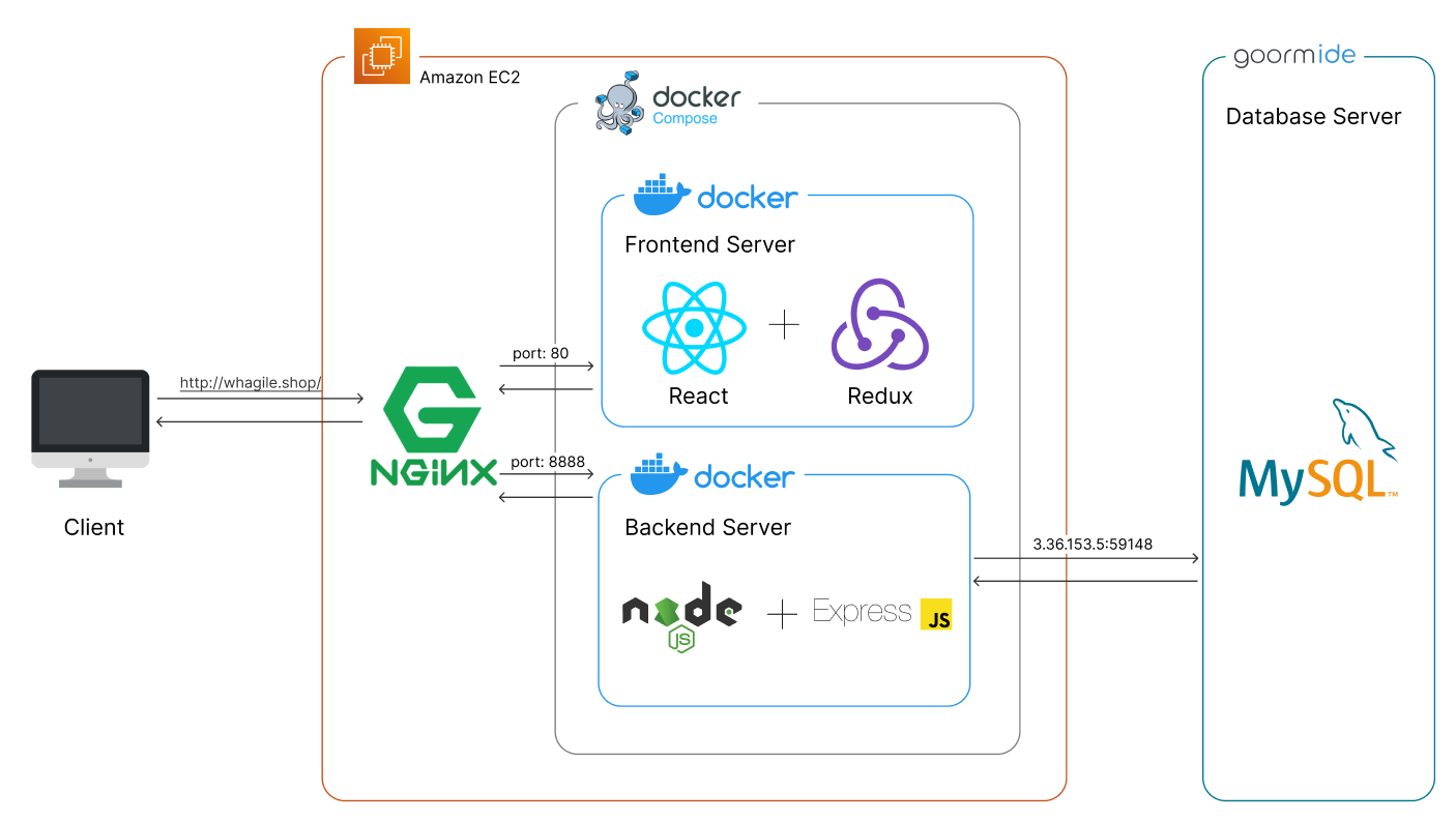 Github Chawj04 Team Project Whagile Deployment