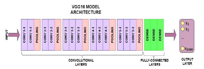 GitHub - Garimasharma8/Transfer-learning-using-VGG16: Transfer learning ...
