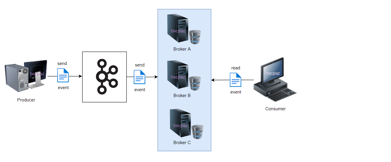 Github Bscpazapache Kafka This Is A Poc Proof Of Concept To Understand Better The Behavior