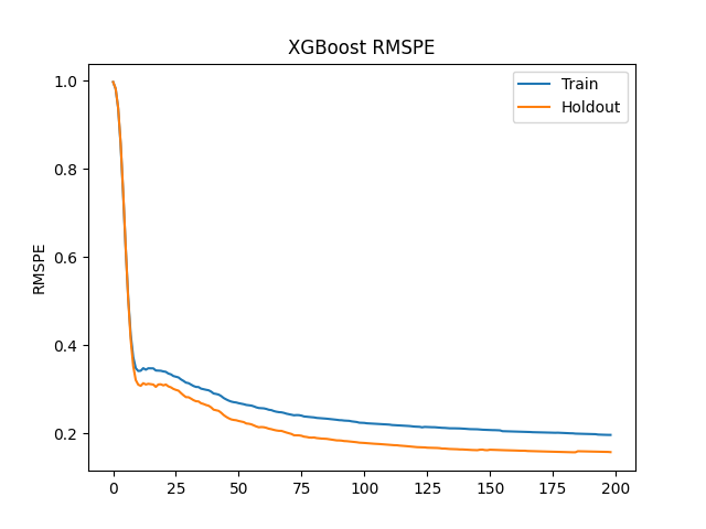 GitHub - marc-feldmann/RetailSalesForecast: This project uses gradient boosted trees to predict ...
