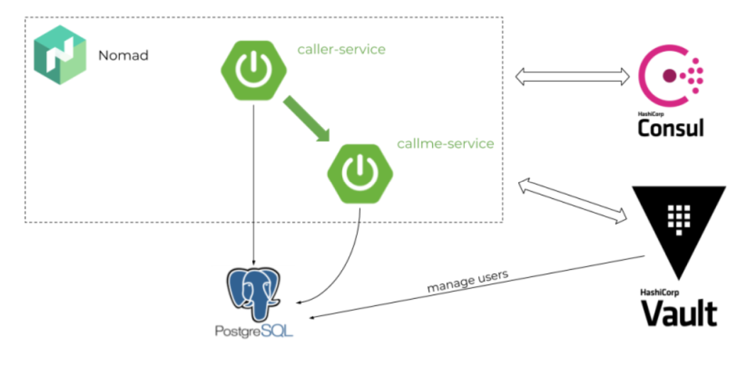 GitHub - AsmaSALK/activire-Mircoservices-Consul-Vault