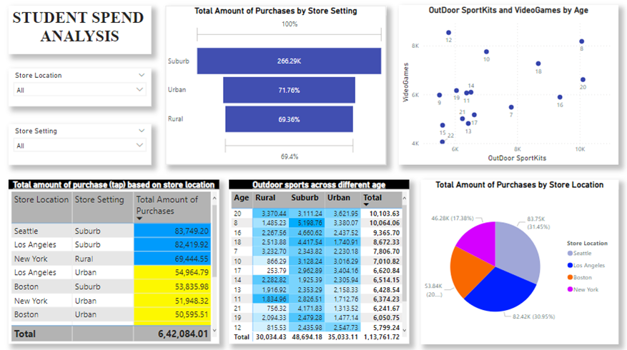 GitHub - Sanjesh12/STUDENT-SPEND-ANALYSIS-PowerBI-Project.