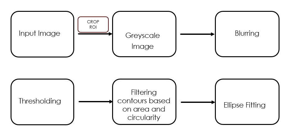 GitHub - Ianmendonca/Optimisation-of-Embedded-Pupil-detection-system: Here, an attempt is made ...