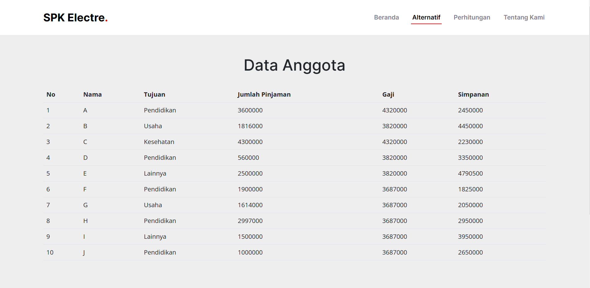 GitHub - izzatirozana/SPK-Electre: Membangun Sistem Penentuan Penerimaan Pinjaman Menggunakan ...