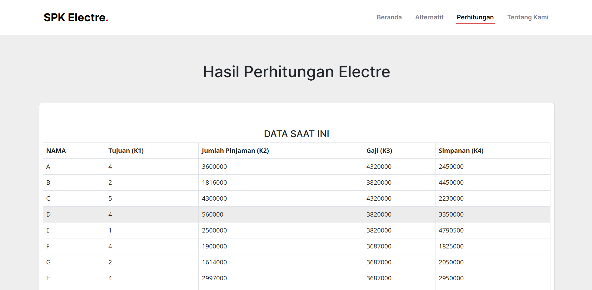 GitHub - izzatirozana/SPK-Electre: Membangun Sistem Penentuan Penerimaan Pinjaman Menggunakan ...