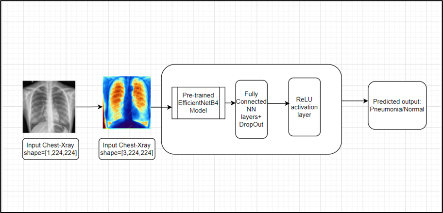 GitHub - phoenix686/Pneumonia-Detection-AWS