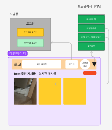 와이어프레임 - project-raidho/raidho_FE GitHub Wiki