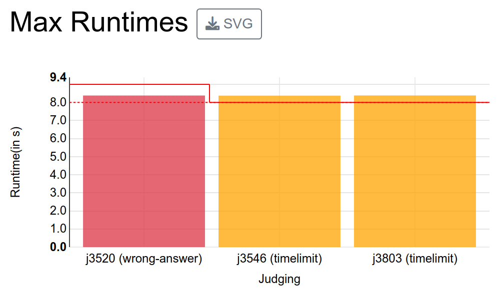 Display Time Limit Per Judging Or Judge Run · Issue 1859 · Domjudge Domjudge · Github
