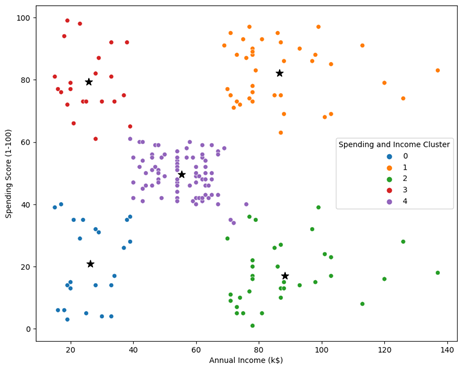 GitHub - flashdash101/Customer-Segmentation-and-Churn: An analysis of ...