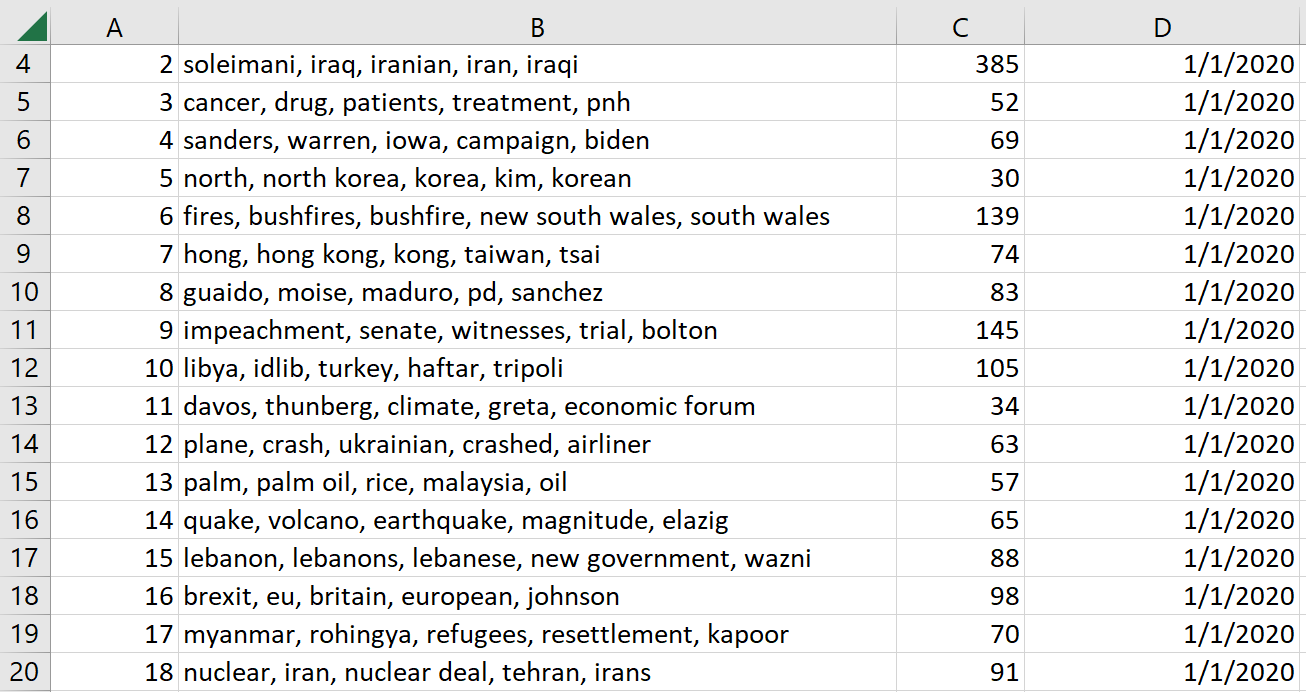 Topics_over_time() labels represent different topics at different points in time · Issue #1593 ...