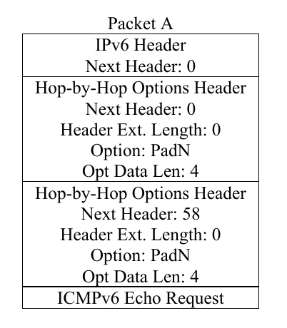 Generating an IPv6 packet with 2 Hop-by-Hop Option headers · Issue #3273 · secdev/scapy · GitHub