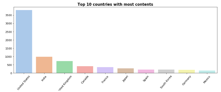 GitHub - ssuzzang/NETFLEX_EDA