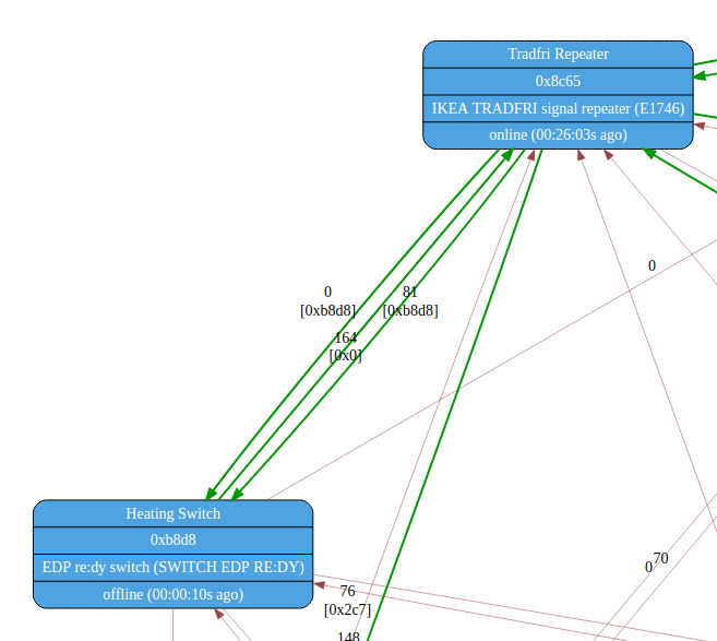 Three connections on graph · Issue #1802 · Koenkk/zigbee2mqtt · GitHub