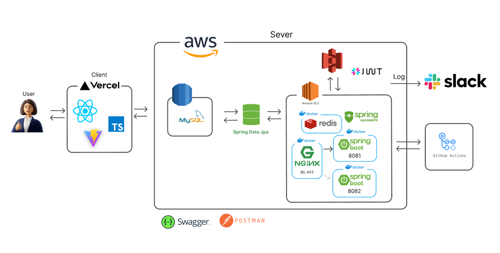 GitHub - KUSITMS-27-chilling/Dachae-BE: 💙다시 배움을 채워나가요, "다채"💙