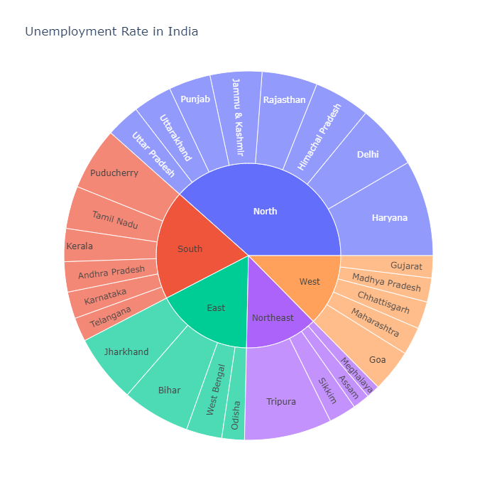 GitHub - ertgrulyksk/Unemployment-Analysis-with-Python