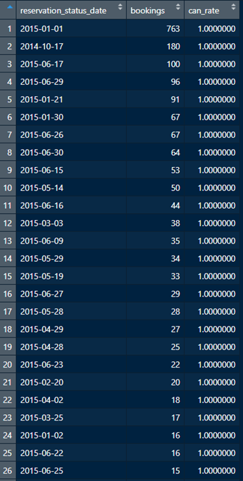 GitHub - WongYTem/Hotel-Bookings-Cancellation-Analysis