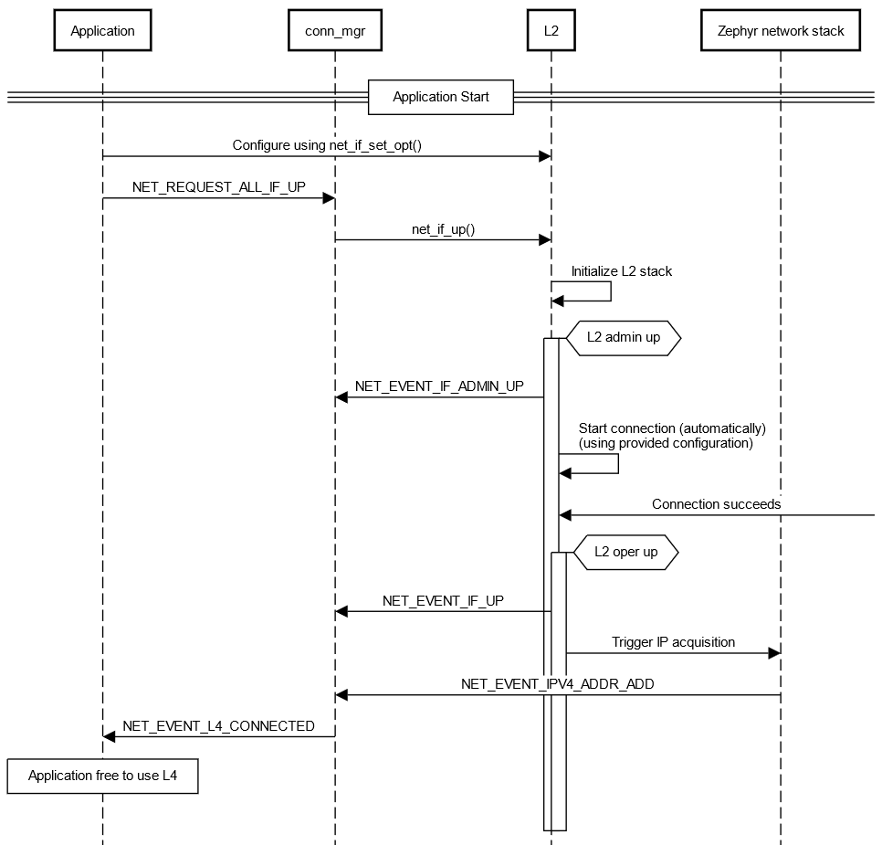 Changes to network stack to facilitate L2-agnostic application code · Issue #52695 ...