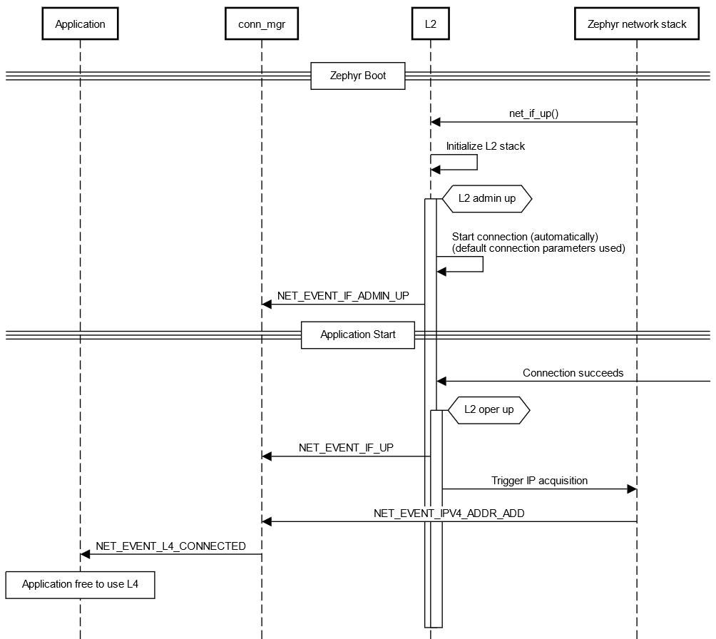 Changes to network stack to facilitate L2-agnostic application code · Issue #52695 ...
