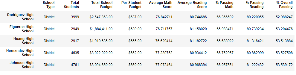 GitHub - Jandreezy/pandas-challenge: Using Python Pandas to analyze ...