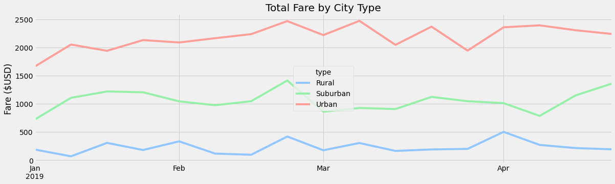 GitHub - Jandreezy/PyBer_Analysis: Analyzing and visualizing ridesharing data with Python