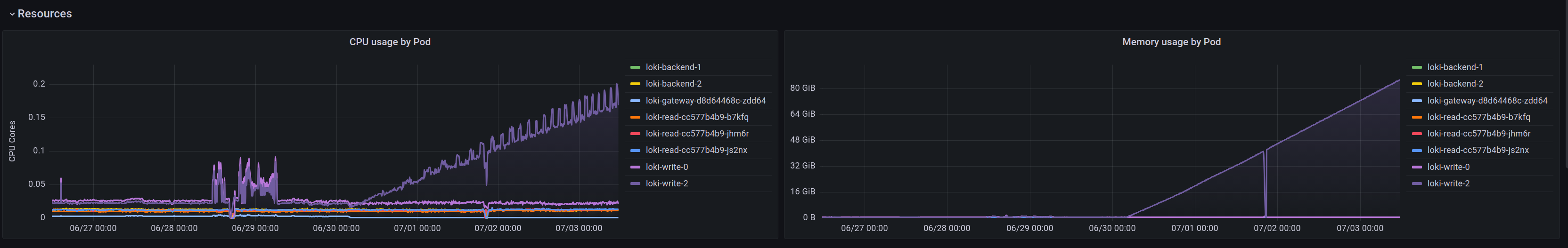 ridiculous memory usage · Issue #9847 · grafana/loki · GitHub