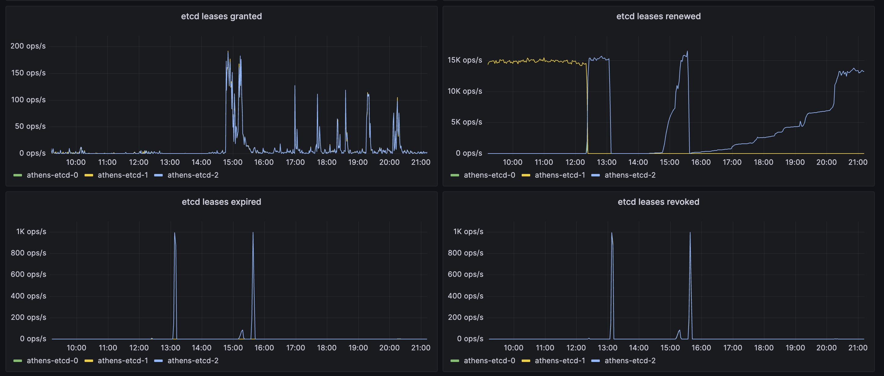 Athens leaks etcd leases · Issue #1886 · gomods/athens · GitHub