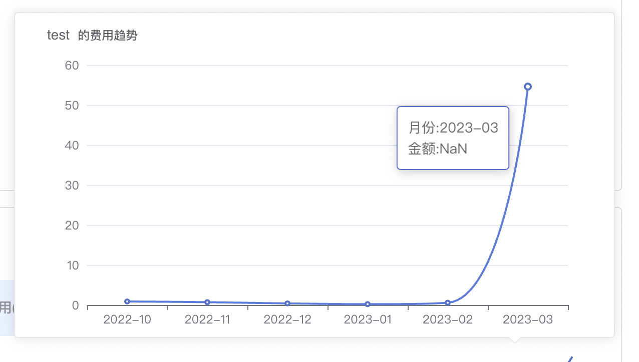 [bug]费用趋势页面金额显示异常 · Issue 35 · Cloudexplorer Dev Cloudexplorer Lite
