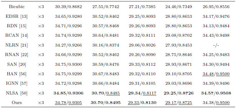 GitHub - kbzhang0505/MSNLAN: Multi-Scale Non-Local Attention Network for Image Super-resolution