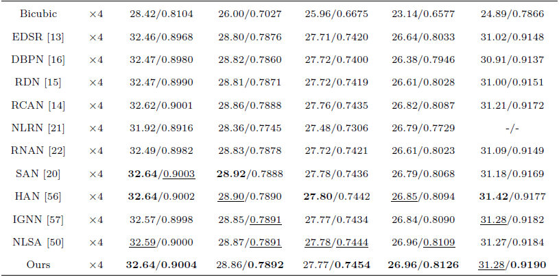 GitHub - kbzhang0505/MSNLAN: Multi-Scale Non-Local Attention Network for Image Super-resolution