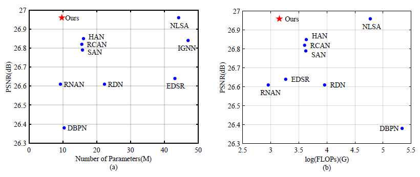 GitHub - kbzhang0505/MSNLAN: Multi-Scale Non-Local Attention Network for Image Super-resolution