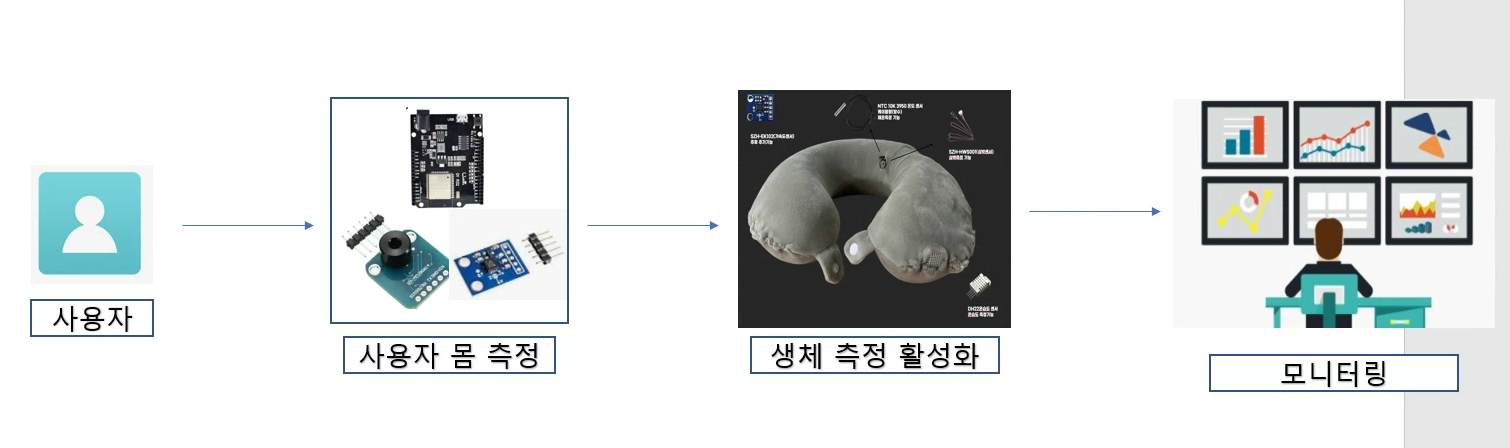 GitHub - 2022-SMHRD-KDT-IoT-1/-connect: 생체 측정 센서를 IOT에 적용