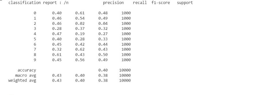 GitHub - kanishka-9872/Image-classification: Used Artificial neural ...