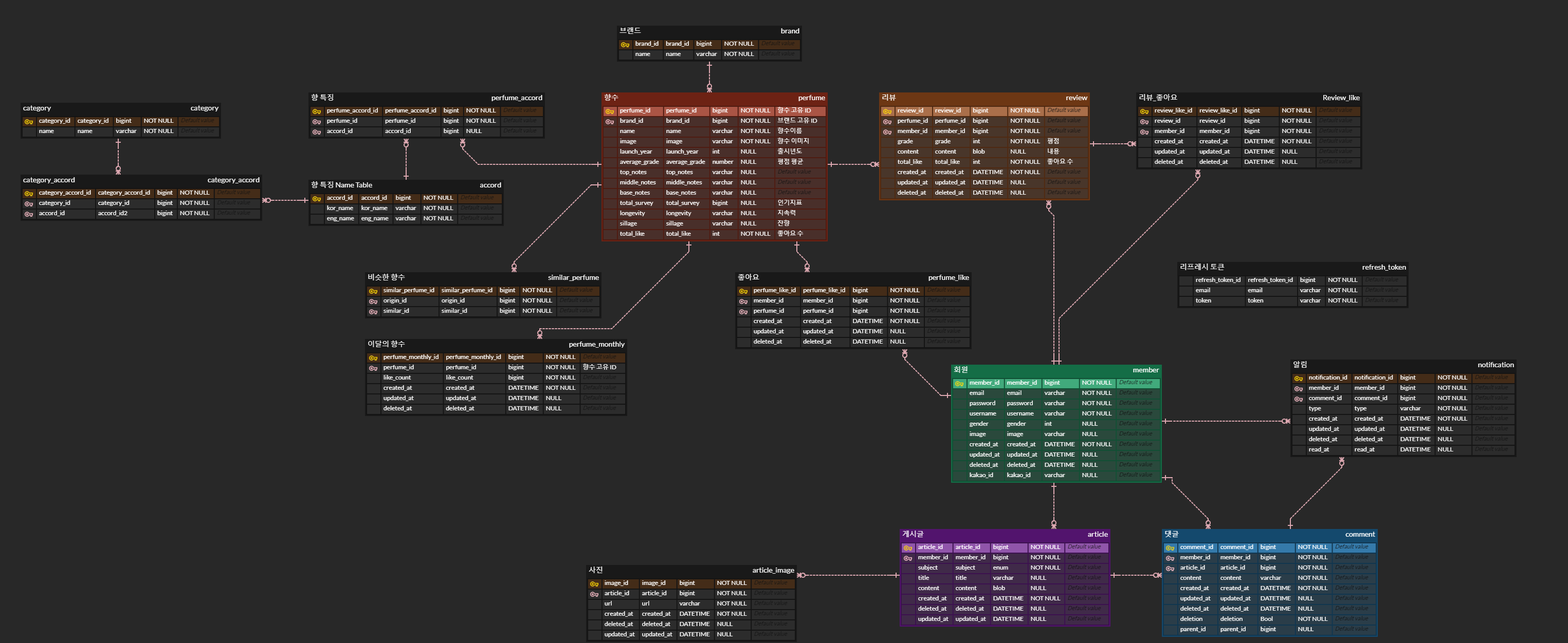 GitHub - GJBBang/Perfumism: 빅데이터 기반 향수 추천 서비스