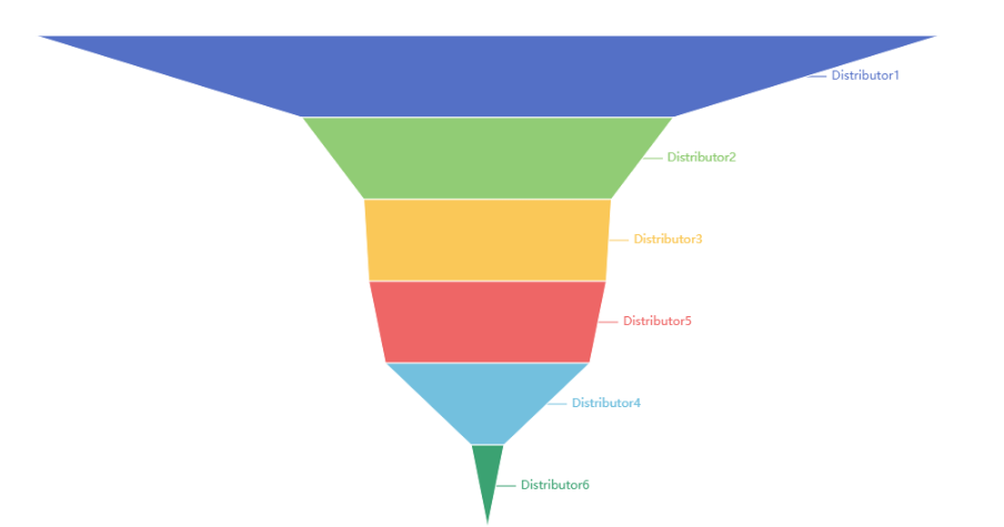 Feature To Set Appearance Of Funnel Chart · Issue 16445 · Apacheecharts · Github 