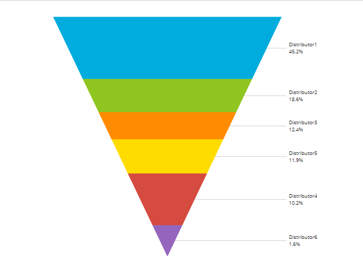 Feature to set appearance of Funnel chart · Issue #16445 · apache/echarts · GitHub