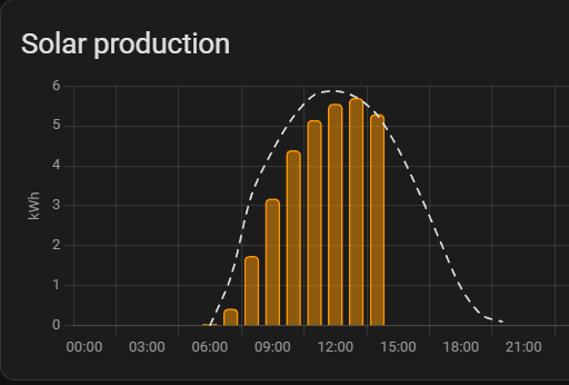 Forecast.Solar time offset due to daylight Saving Time ? · Issue #16243 ...