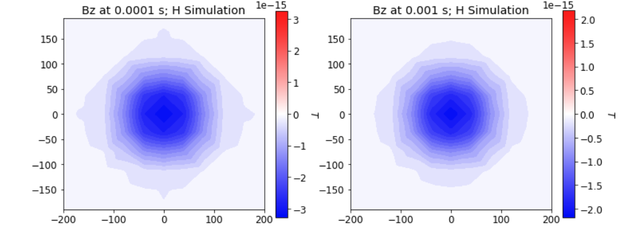 Different answer between Simulation3DMagneticField and Simulation3DMagneticFluxDensity for B ...