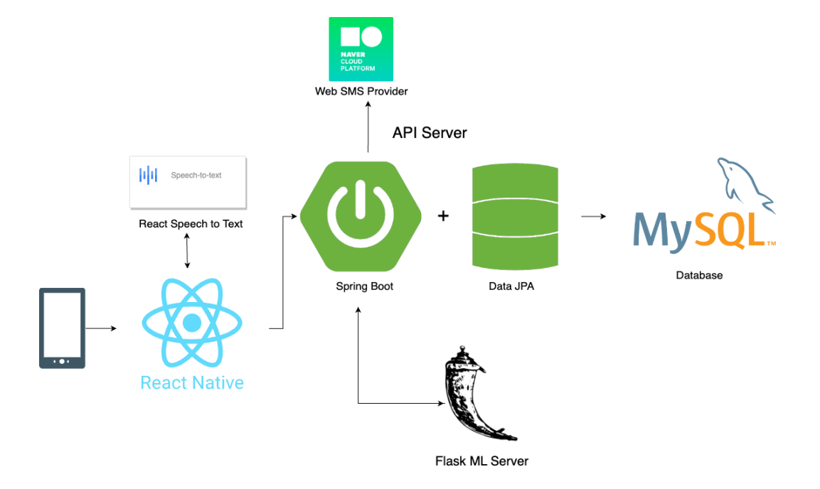 GitHub - hiyoojeong/voice-phishing-detection-server: 보이스피싱 탐지 앱 - server