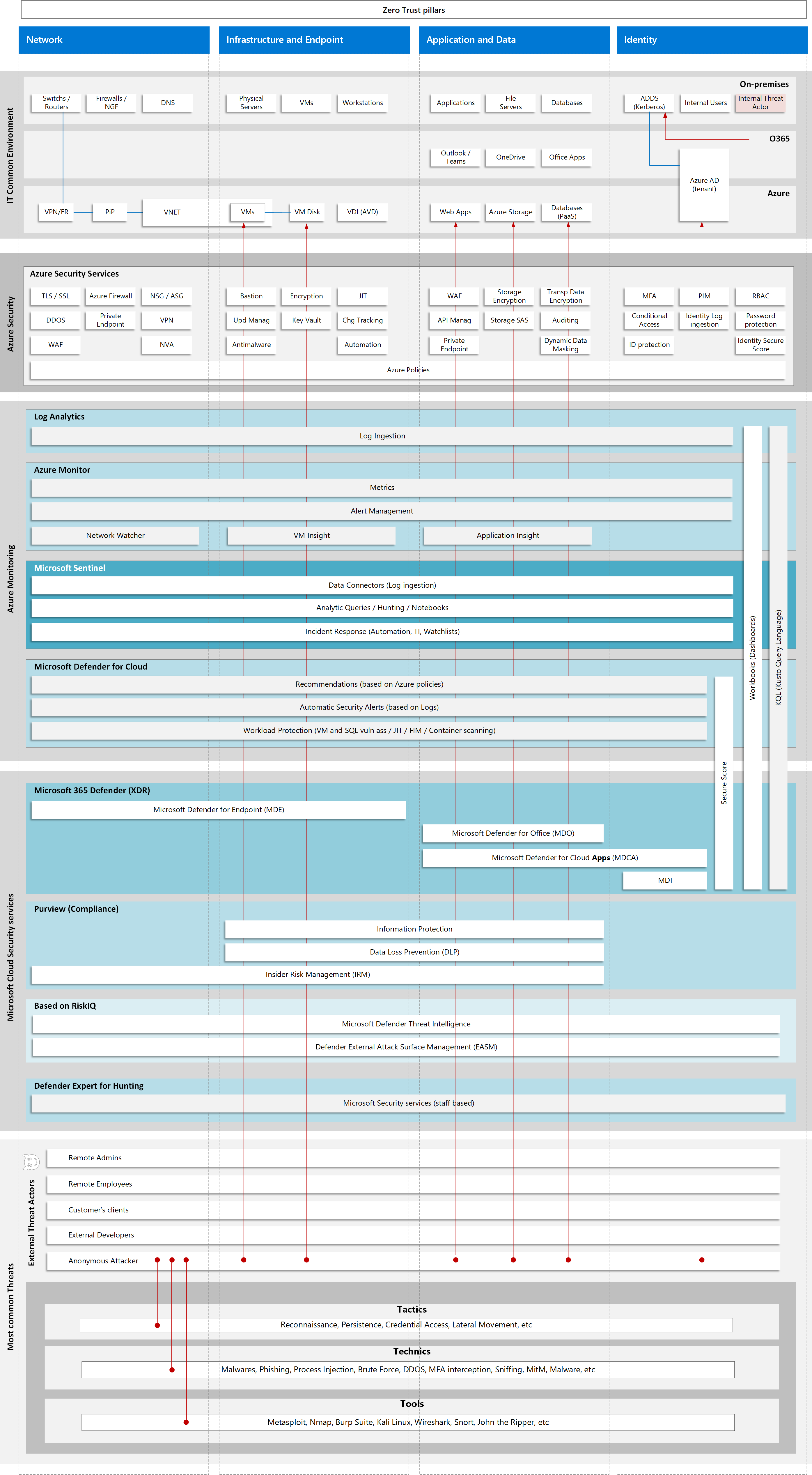 GitHub - rudneir2/WAF20-Security-Draft-V0: just a draft to be reviewed