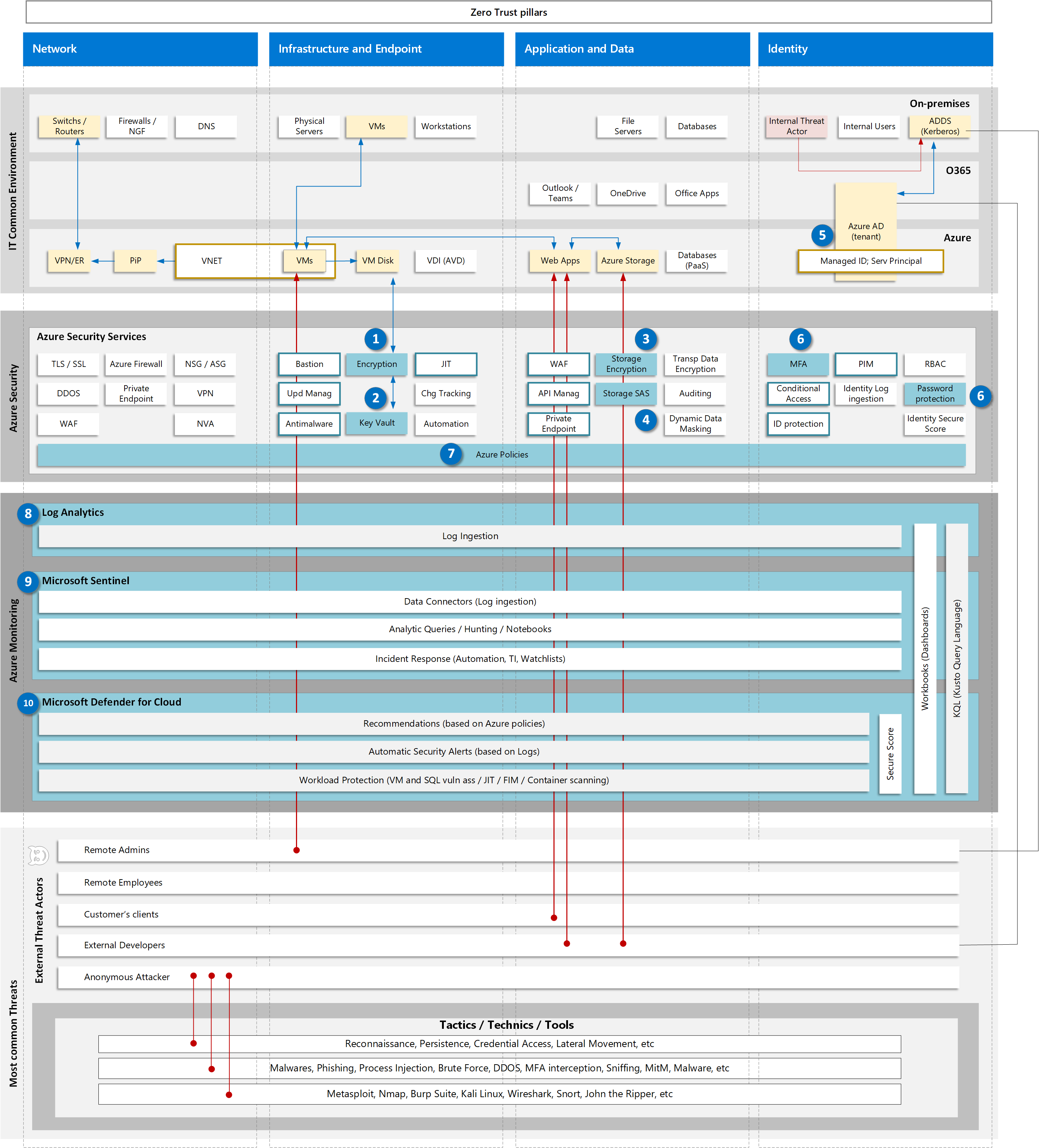 GitHub - rudneir2/WAF-Security---Recommendations---Application-Secret