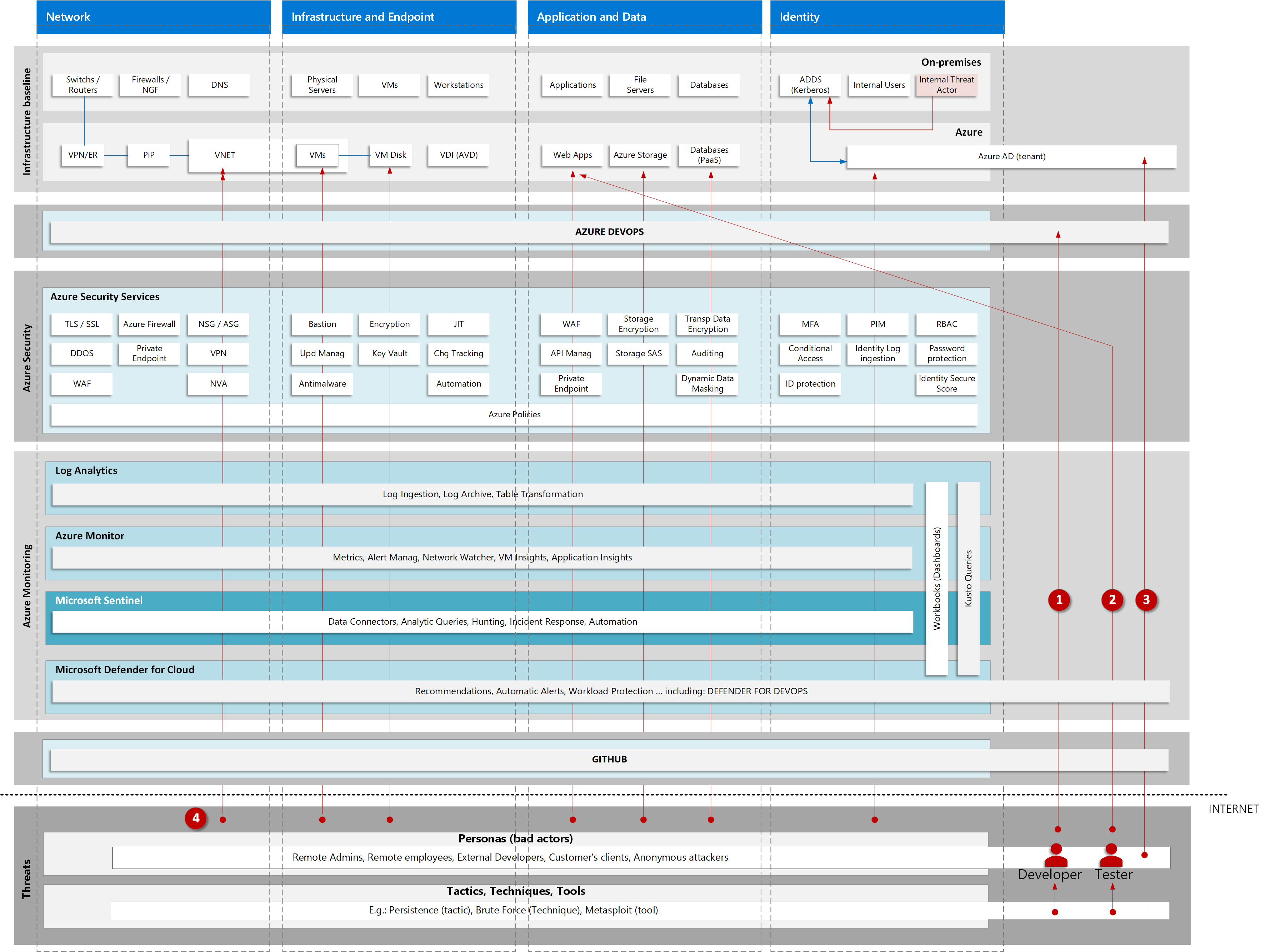 GitHub - rudneir2/WAF20-secure-a-development-lifycycle