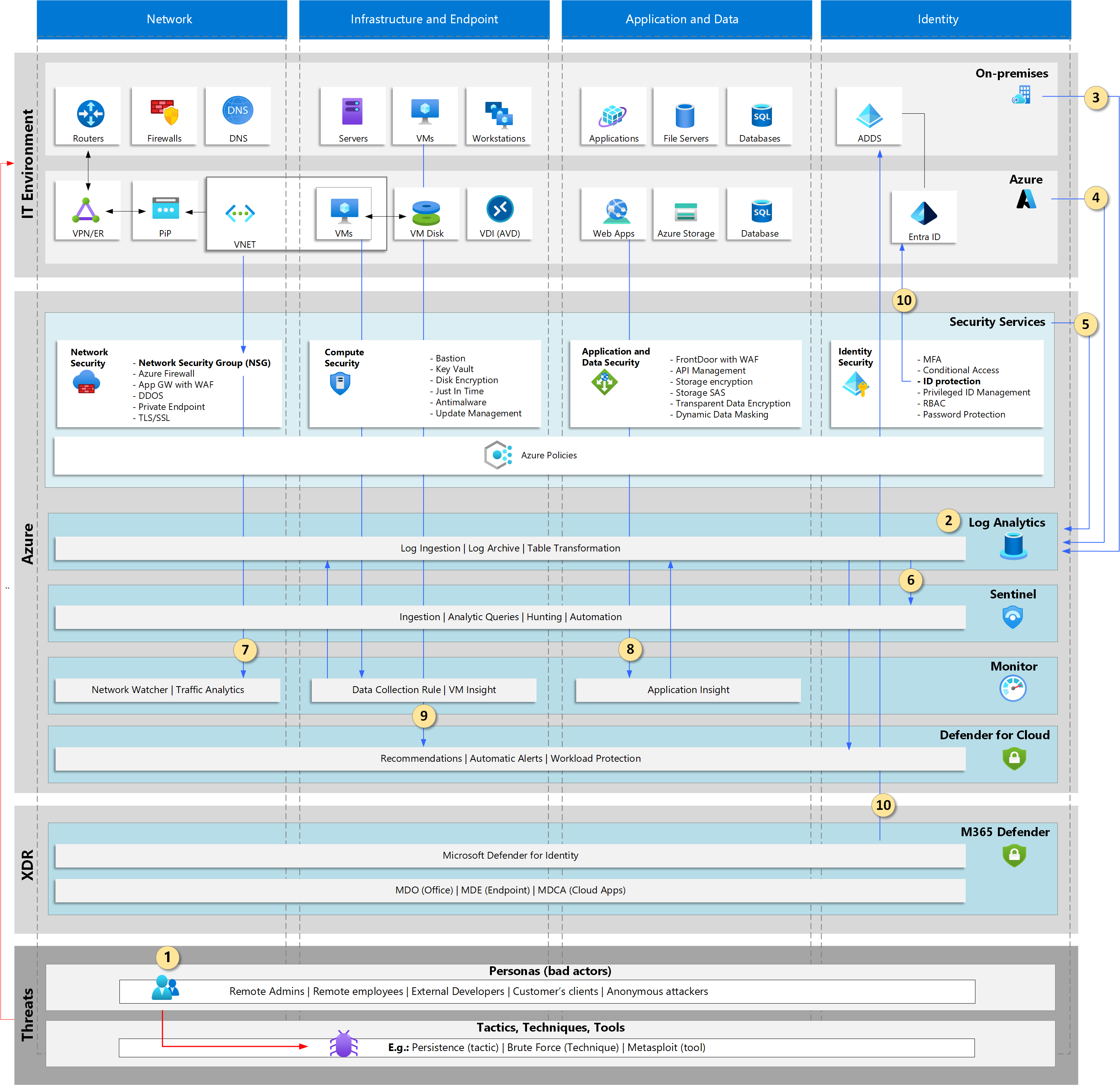 main diagram · Issue #1 · rudneir2/WAF20-Monitoring-and-Threat-Detection · GitHub