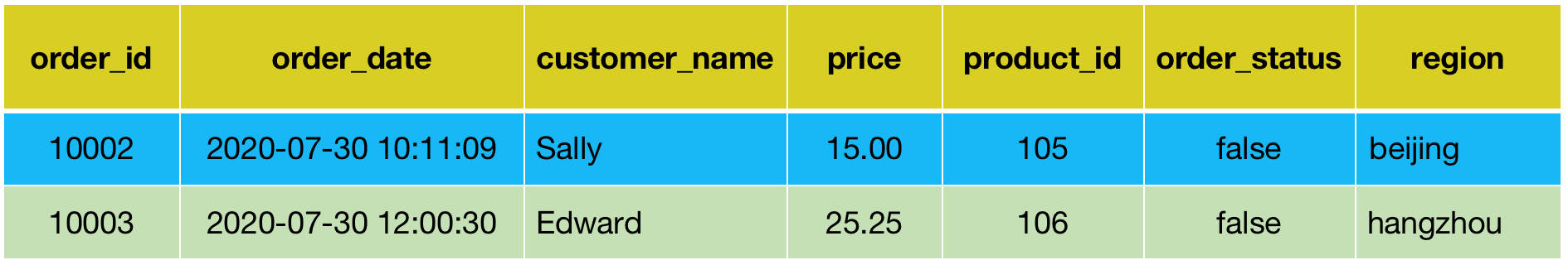 [Feature][dlink-client] FlinkSQL supports data masking · Issue #1931 · DataLinkDC/dinky · GitHub