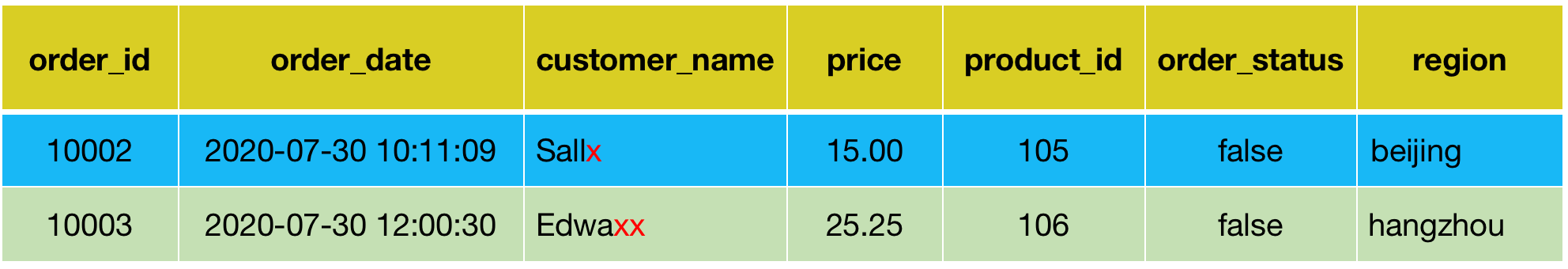 [Feature][dlink-client] FlinkSQL supports data masking · Issue #1931 · DataLinkDC/dinky · GitHub