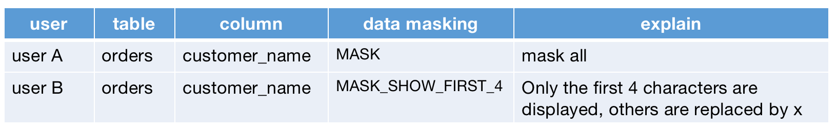 [Feature][dlink-client] FlinkSQL supports data masking · Issue #1931 · DataLinkDC/dinky · GitHub