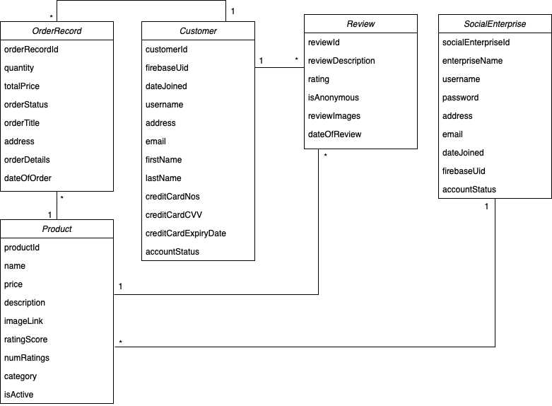 GitHub - SociallyMinded/SociallyMinded-Backend