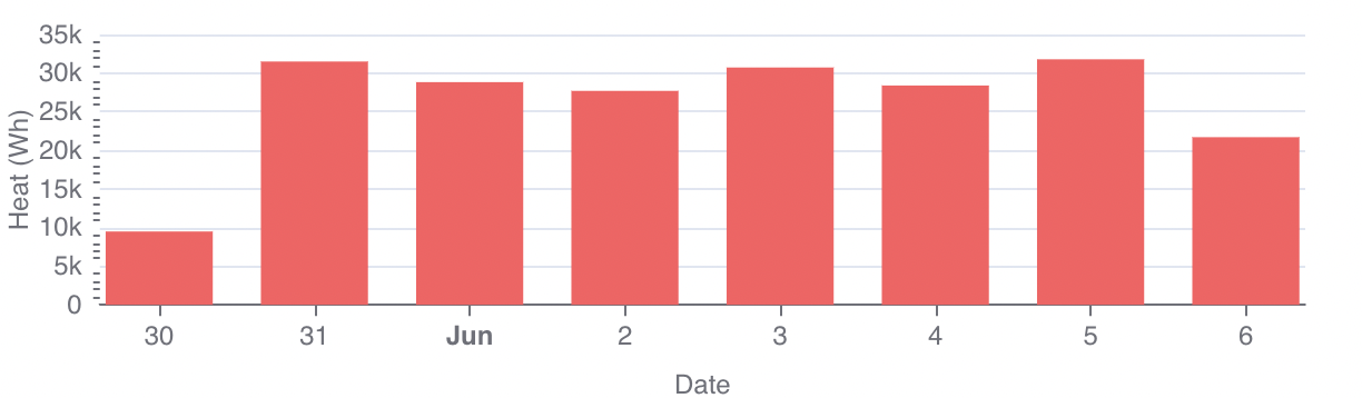 Logical issue: filter on range filters on Seconds level, while chart grain is set to Day leading ...
