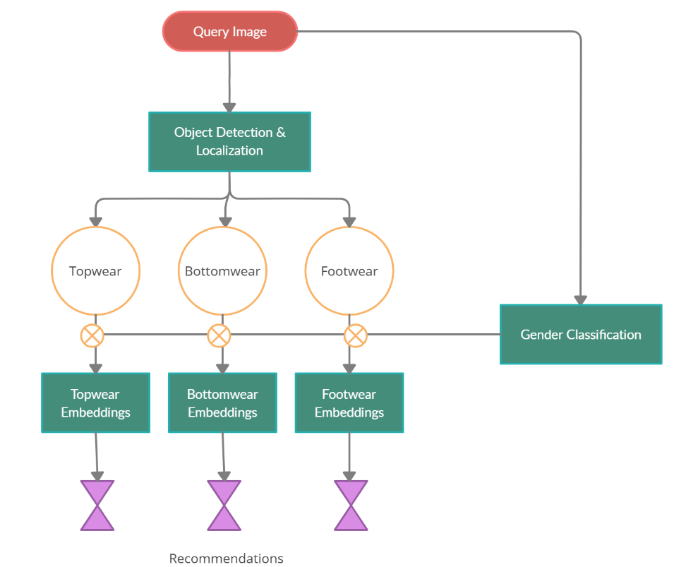 GitHub - papailth/fashion_product_recommendation_engine