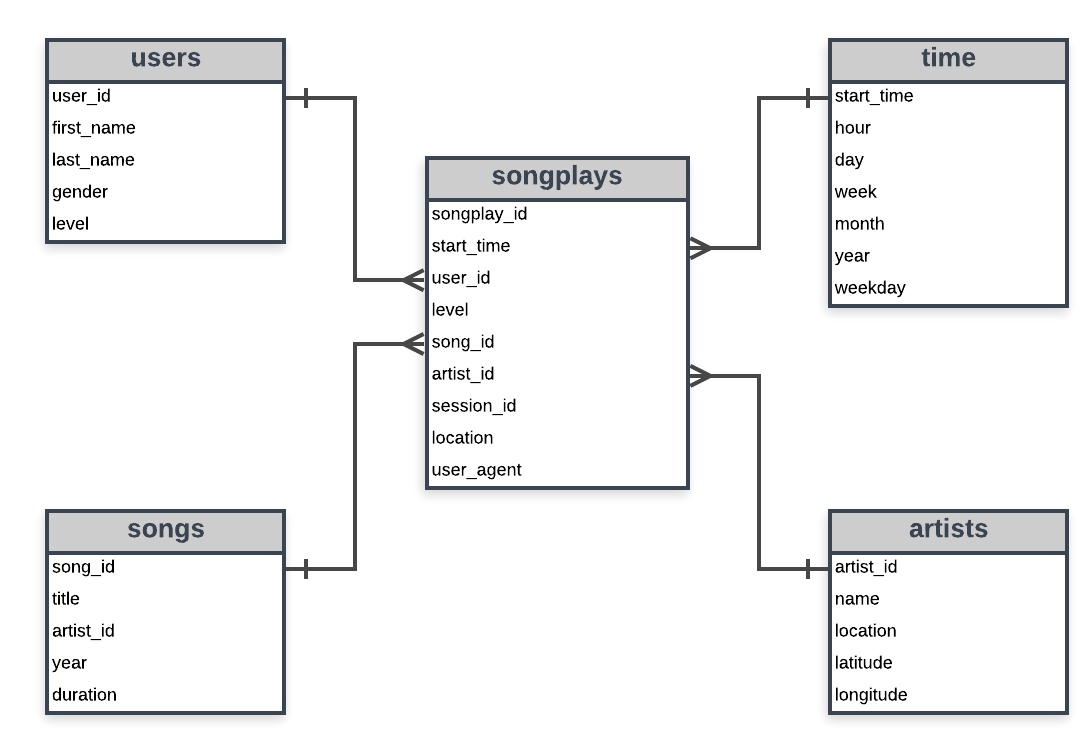 GitHub - fjbarreto/Data-Modelling-with-Postgres: Udacity Nanodegree in Data Engineering project