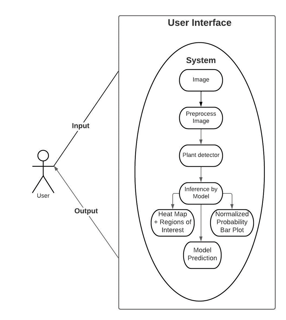 GitHub - er1009/plant-disease-detection: This project deals with the ...